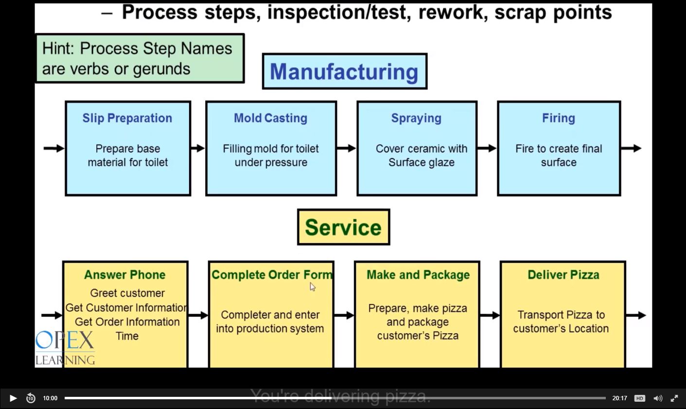 OpEx Six Sigma Yellow Belt - Lean Manufacturing and Six Sigma Definitions
